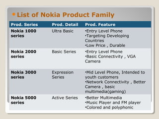 Product strategy nokia | PPT