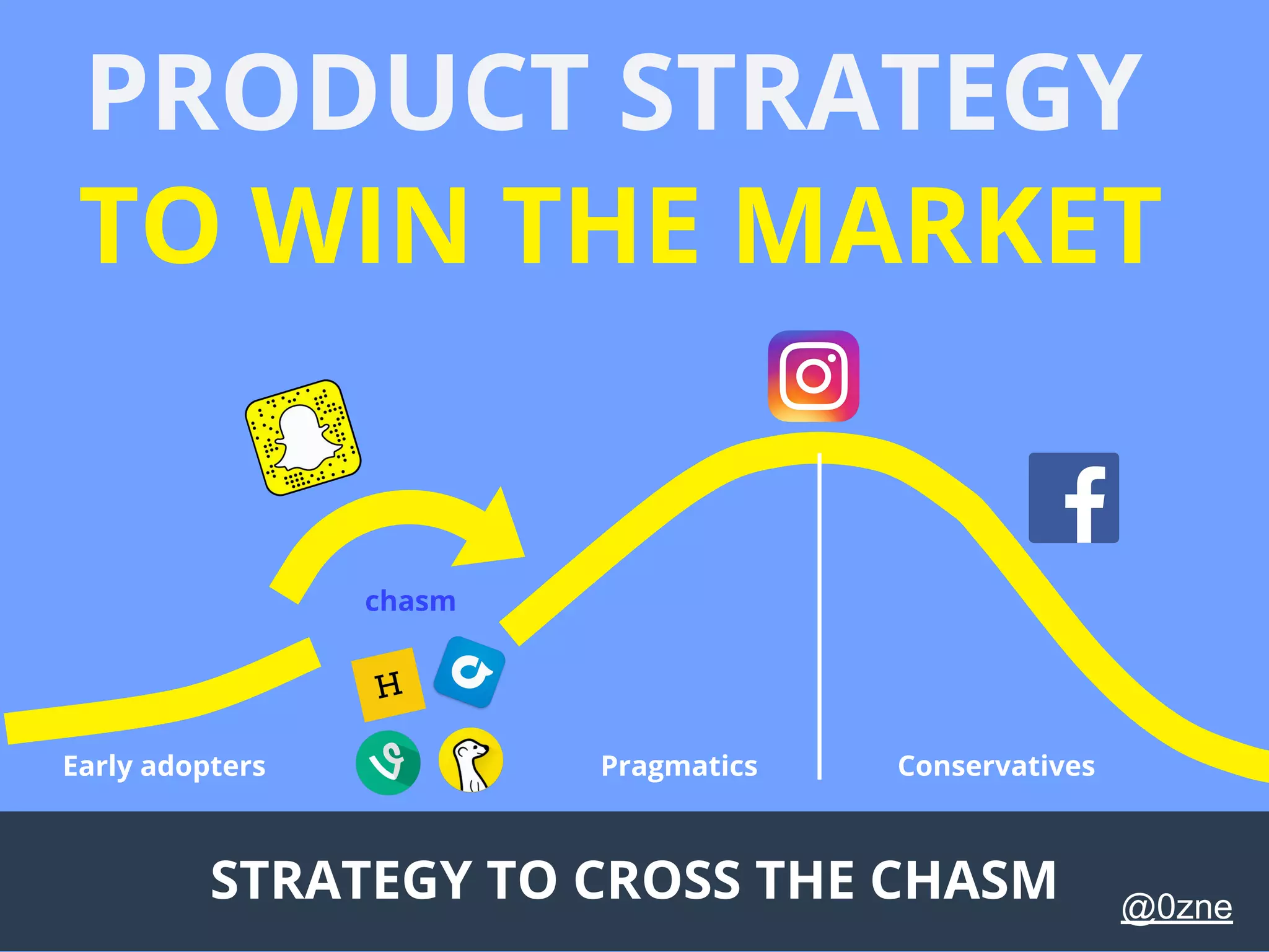 Product strategy to Win the Market | PDF