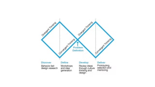 Design Thinking, From Idea to Product @ Product Tank | PDF