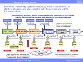 Product traceability and food safety (15 oct08) | PPT