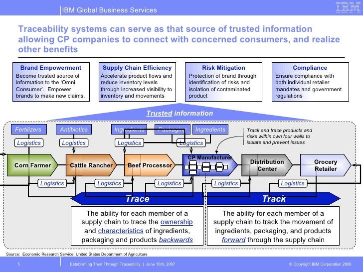 Product traceability and food safety (15 oct08)