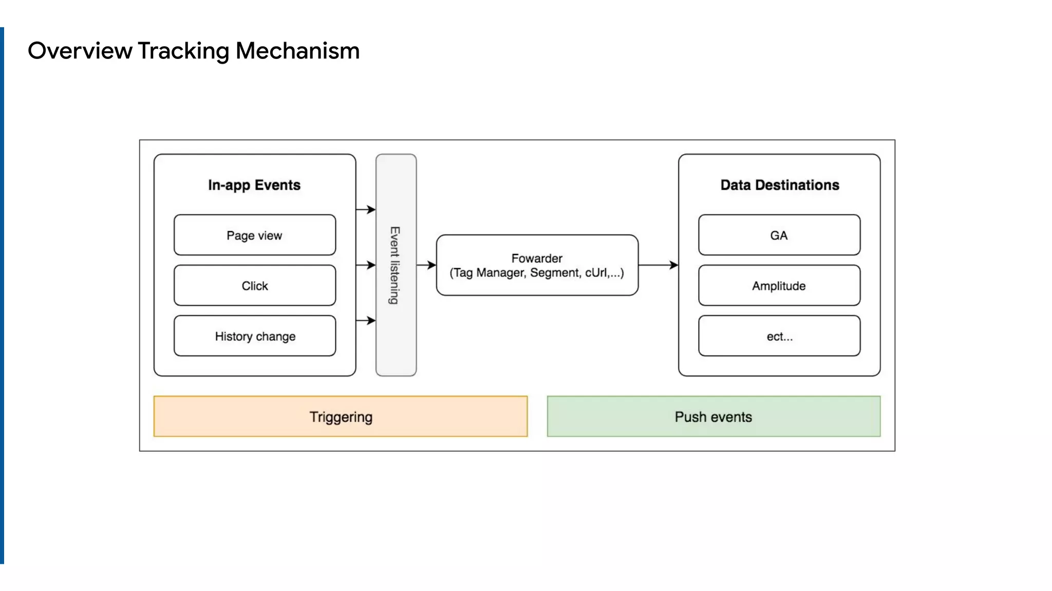 The concept of tracking user behavior | PPT