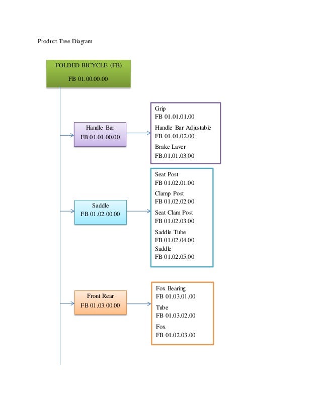 [DIAGRAM] 5 Why Diagram Tree - MYDIAGRAM.ONLINE