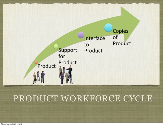 Product workforce cycle | PDF