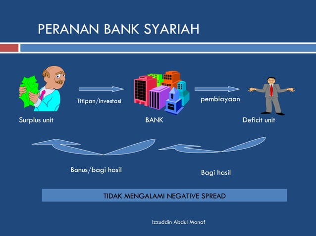 Produk Produk Perbankan Syariah | PPT