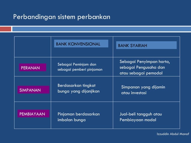 Produk Produk Perbankan Syariah | PPT
