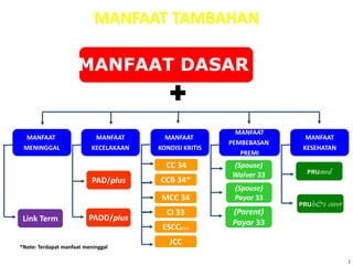 PRODUK - PRODUK ASURANSI PRUDENTIAL.pptx