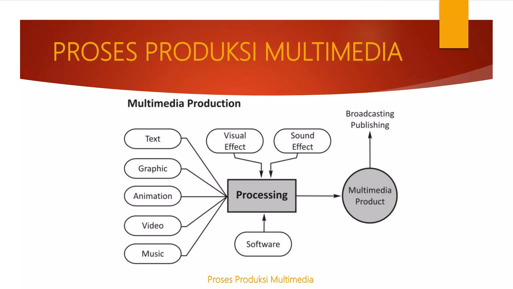 Produk multimedia | PPT