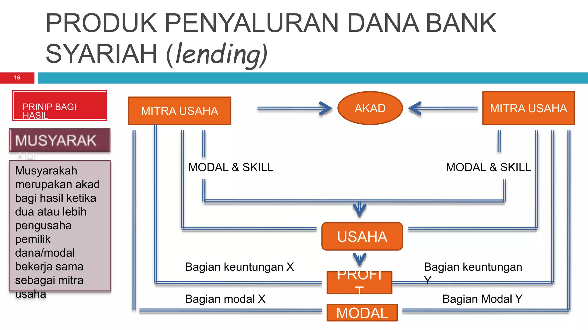 Produk Perbankan Syariah | PPTX