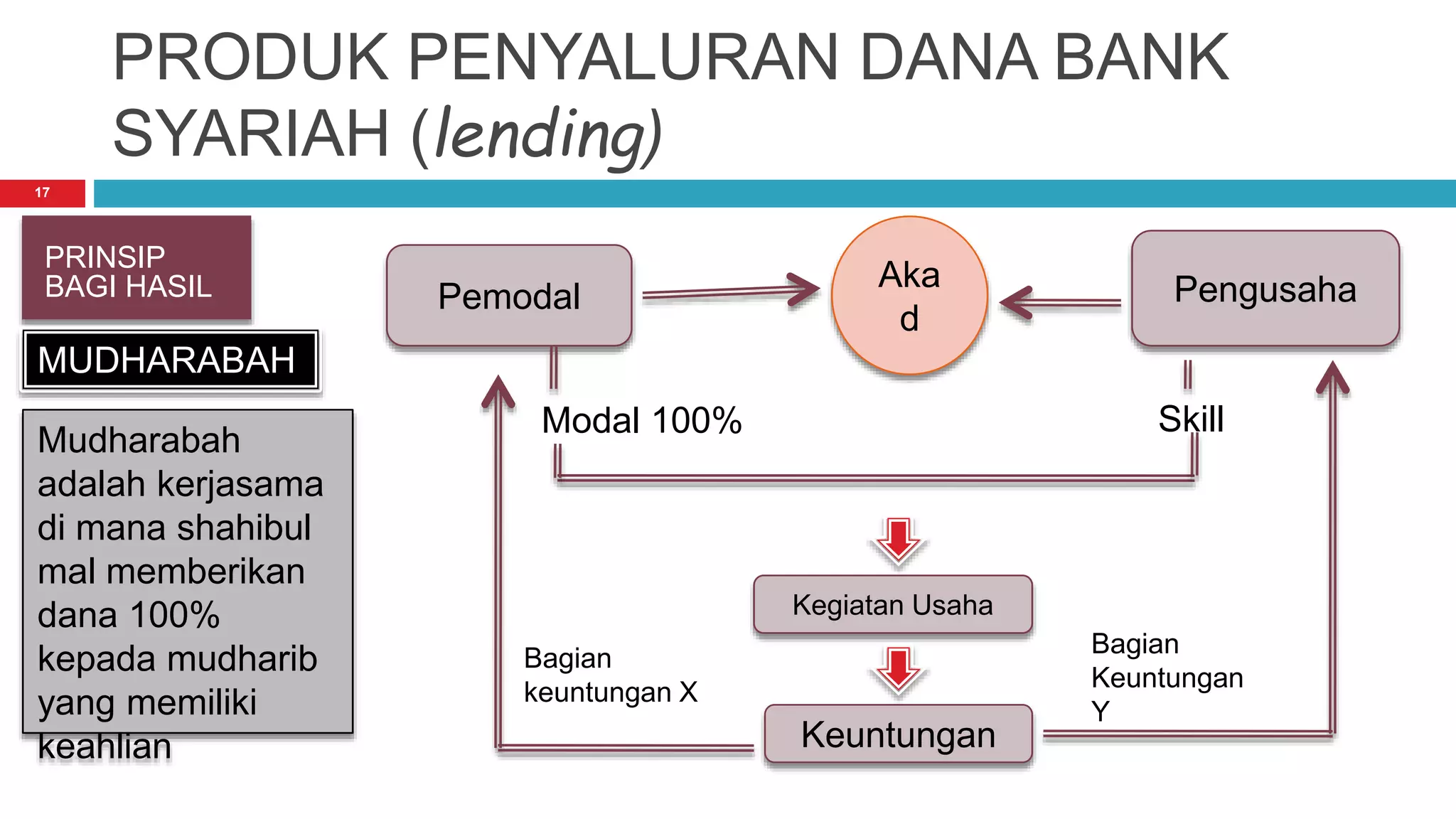 Produk Perbankan Syariah | PPTX