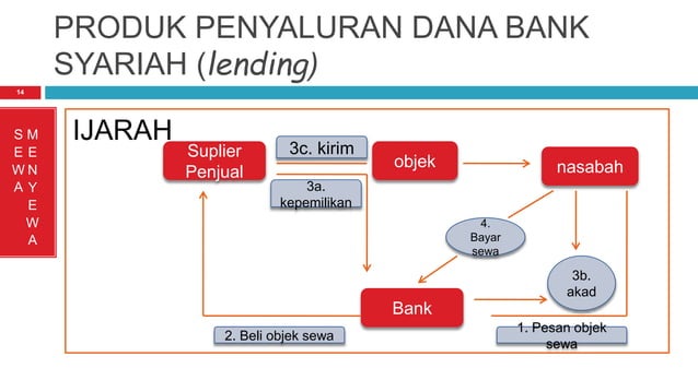 Produk Perbankan Syariah | PPTX