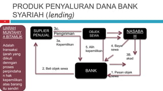 Produk Perbankan Syariah | PPTX