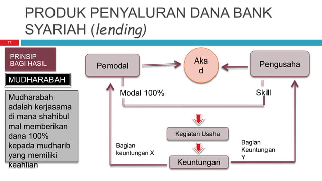 Produk Perbankan Syariah | PPTX