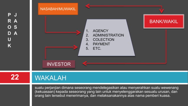 Produk Perbankan Syariah | PPTX