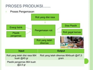 Produksi bersih pada industri roti | PPTX