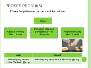 Produksi bersih pada industri roti | PPTX