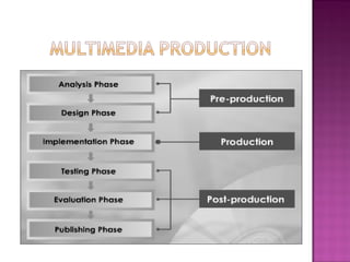 Produksi multimedia | PPT