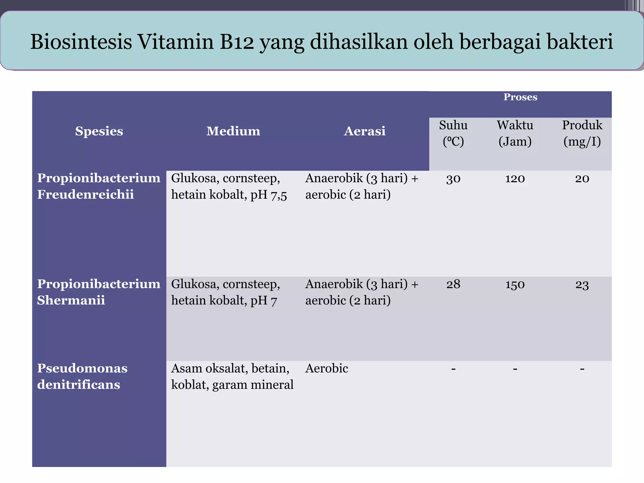 Produksi Vitamin B12 oleh Pseudomonas dan Propionibacterium spp | PPT