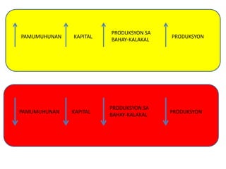 Produksyon at salik lupa at kapital | PPTX