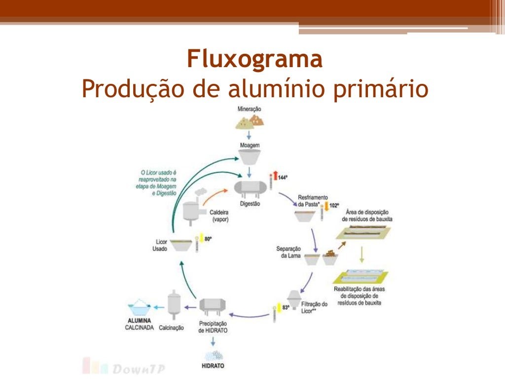 Produção de-alumínio-primário