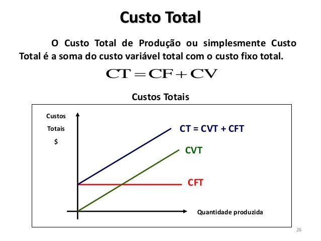 Produção e custos - Macroeconomia e Microeconomia