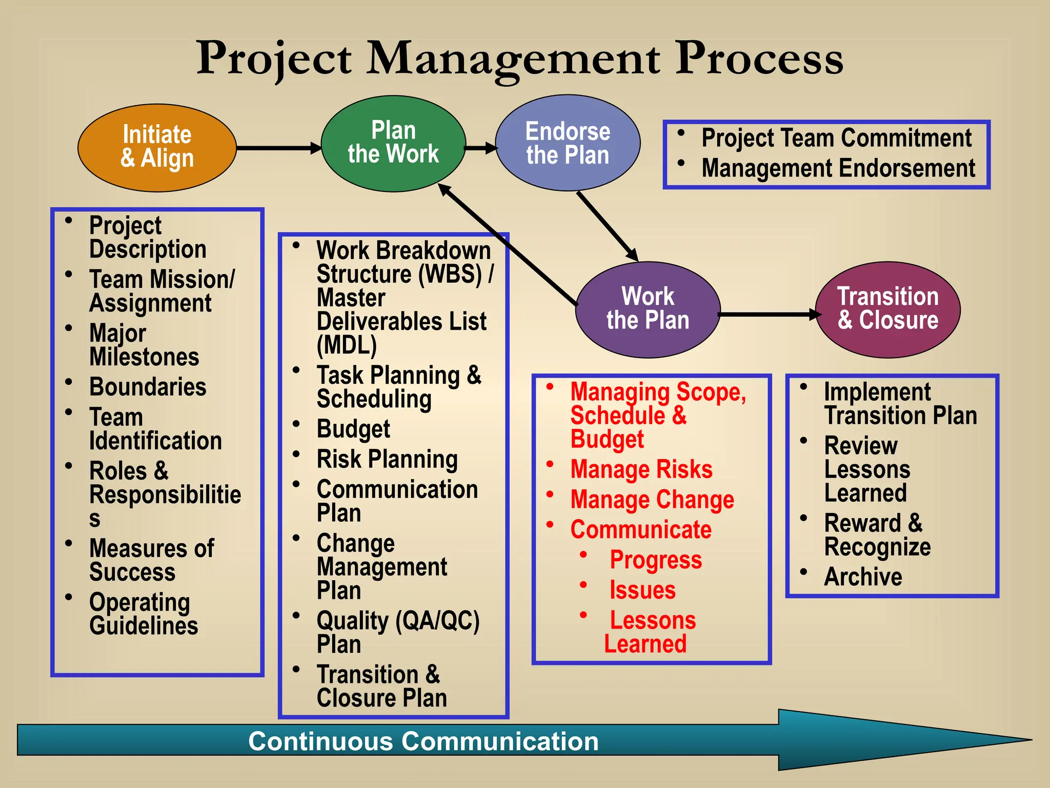 Project management is a technique of managing the projects. Proejct ...