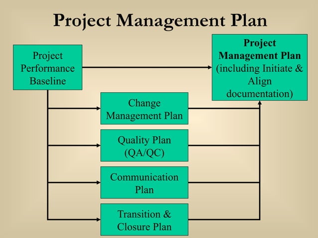 Project management is a technique of managing the projects. Proejct ...