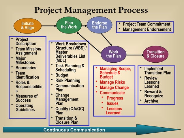 Project management is a technique of managing the projects. Proejct ...