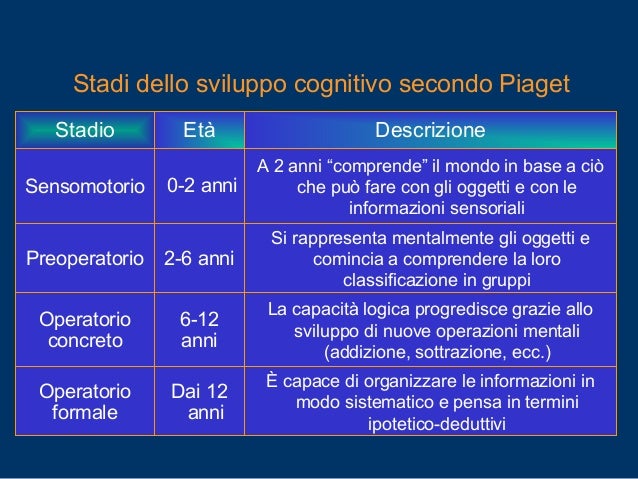 Prof. olga capirci piaget