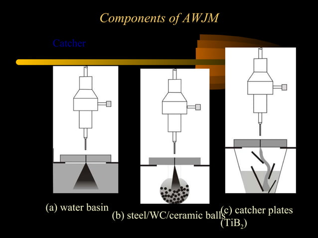 UNCONVENTIONAL MACHINING PROCESS | PPT | Chemistry | Science