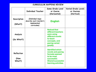 Curriculum Mapping | PPT