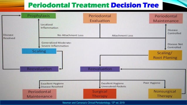 Periodontal Treatment Planning & Phase I Therapy | PDF