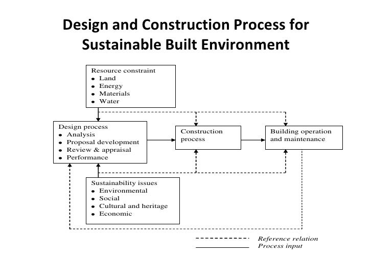 Issues of Sustainable Built Environment: Context, Evolution and Pedag…