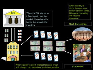 Open Market Operations | PPT