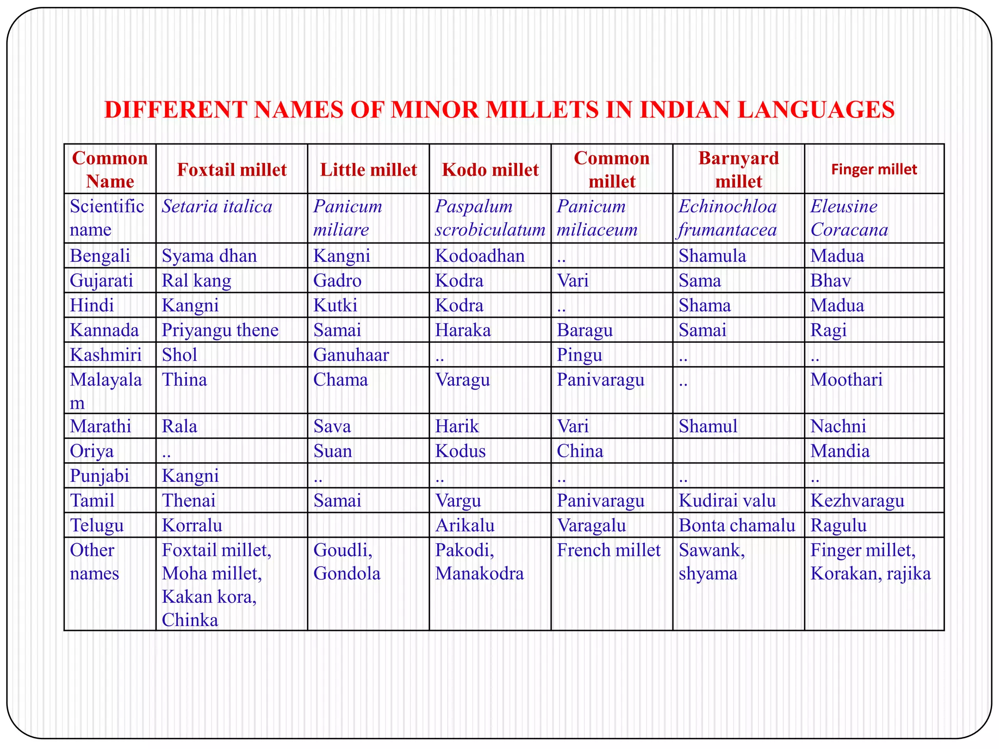 Prof-Suresh-Prasad-Delhi-Conf-on-millets-presentation (1).pdf