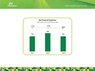 Profarma 1Q12 | PPT