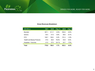 Profarma apresentacao 1_q11 | PPT