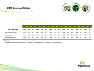 Profarma 2Q10 | PPT