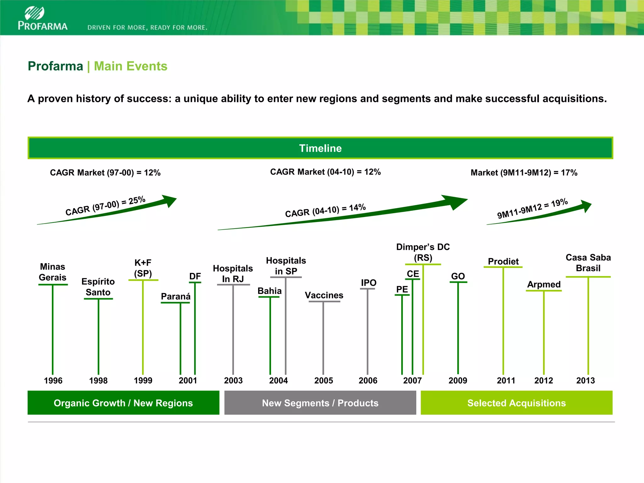 Profarma Casa Saba Brasil Acquisiton Conference Call 2 | PPT