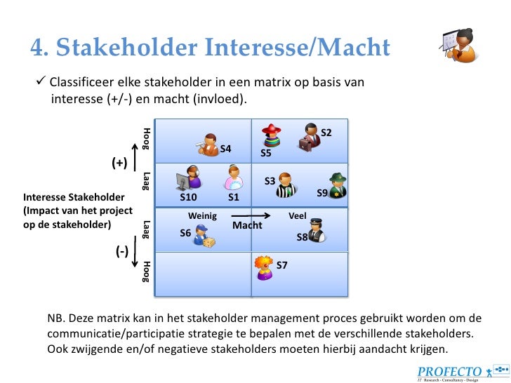 Profecto - Stakeholder Modelling & Management