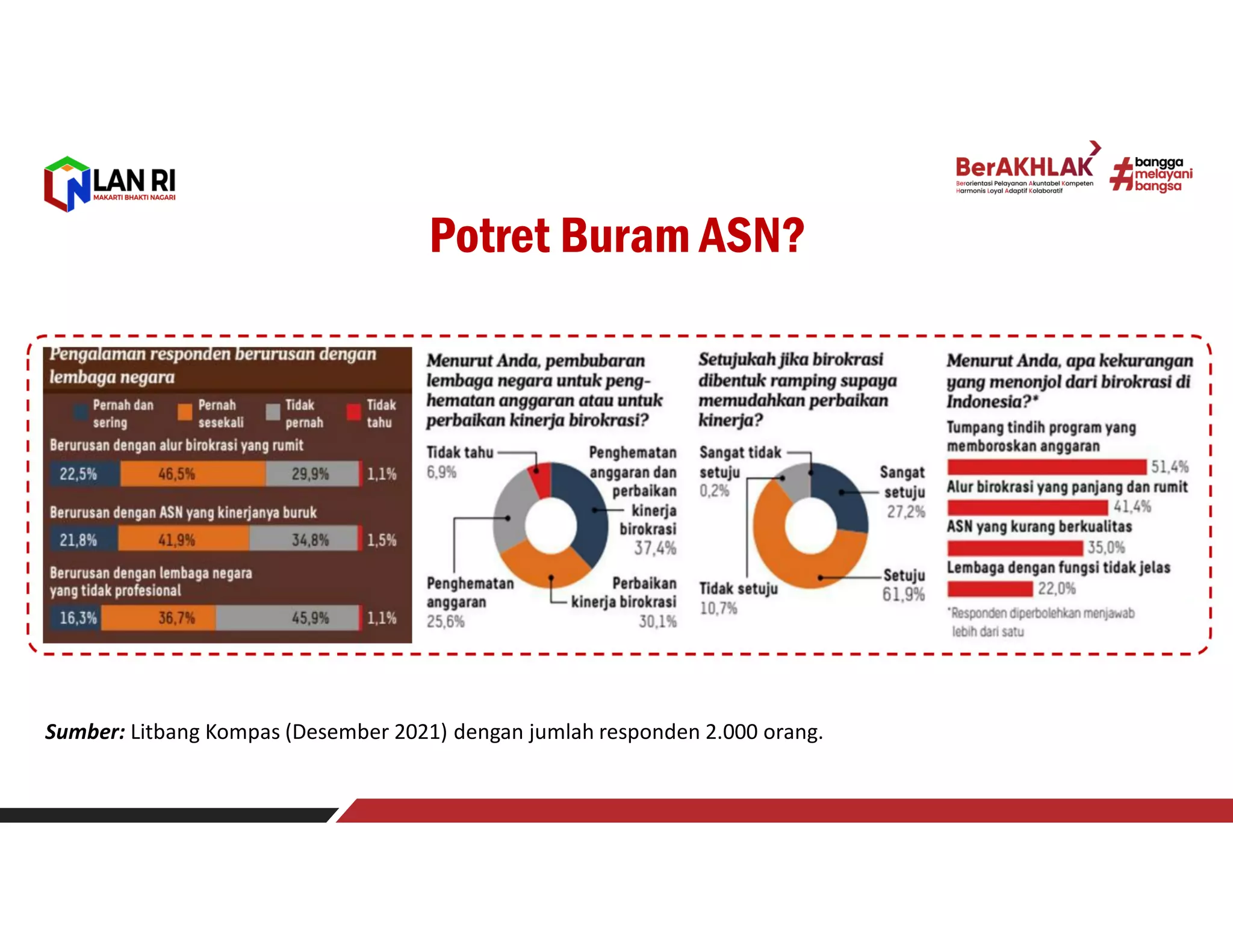 Profesionalisme ASN | PDF