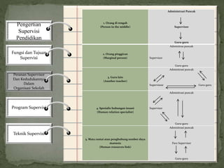 Kompetensi Supervisor | PPTX