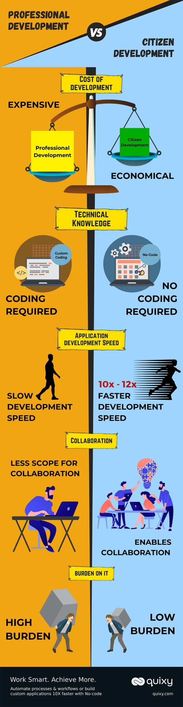 Professional Development vs Citizen Development | PDF