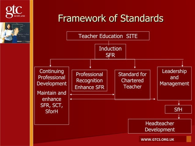 Professional Pathways: The Cpd Continuum | PPT