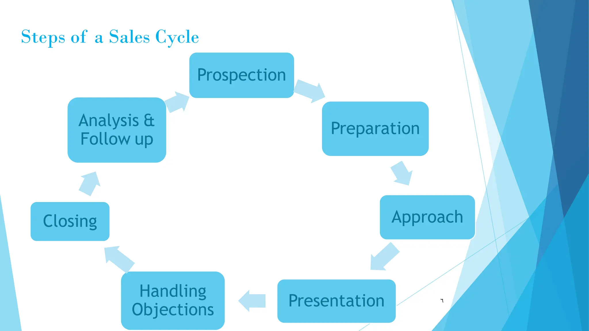 Professional Basic Selling Skills - 3.5.pdf