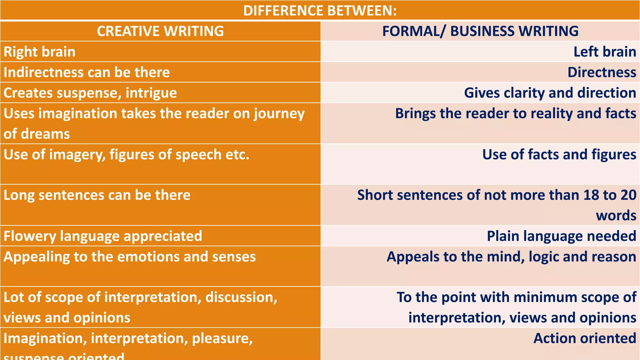 Professional & business writing | PPT