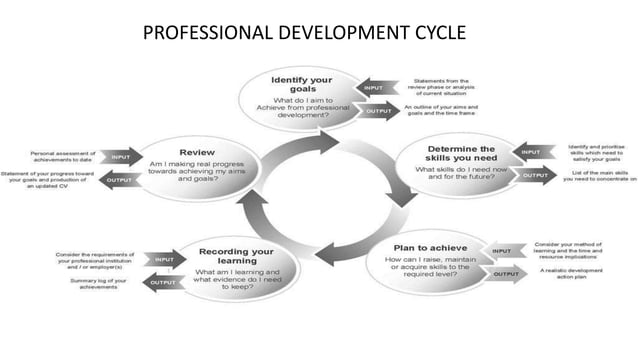 Professional Development | PPTX | Career Advice | Careers