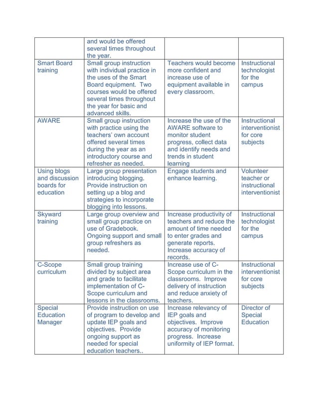 Professional development action plan | DOCX | Special Education | Education