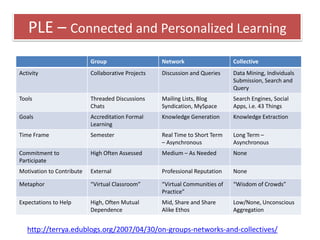 2012 (Spring) - Professional Development (PLE) | PPT