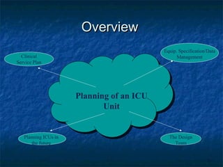 Planning and specification of Intensive Care Units | PPT